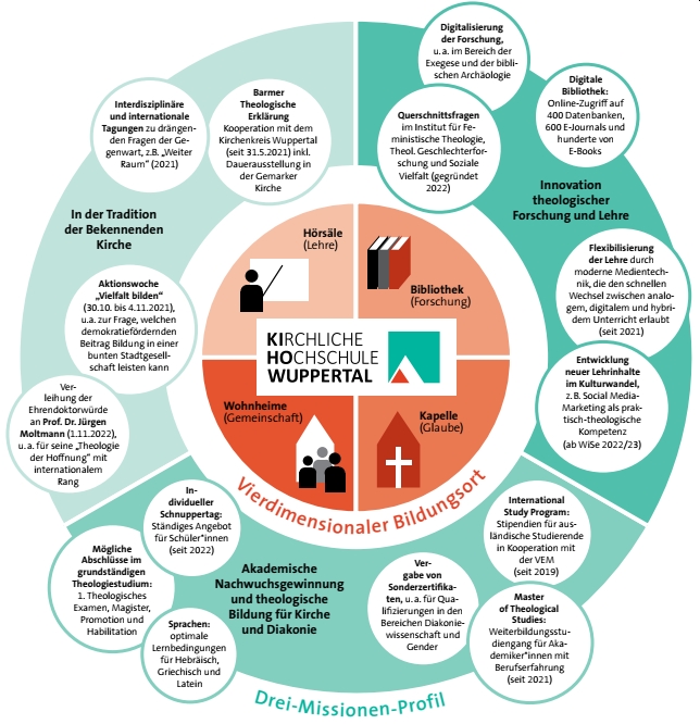 KiHo Wuppertal: Die Missionen der KiHo